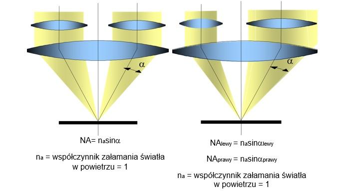 Parametry optyczne i wady układu optycznego - Technolutions